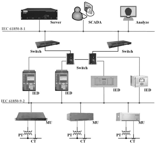 Research on CBM of the Intelligent Substation SCADA System