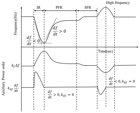 Utilization of Energy Storage System for Frequency Regulation in Large ...