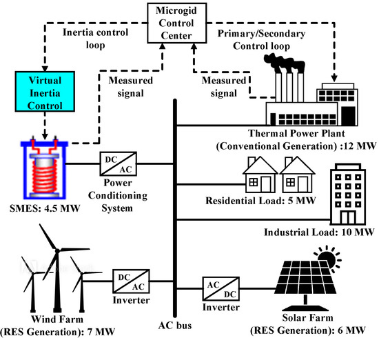 Applying Virtual Inertia Control Topology to SMES System for Frequency Stability Improvement of ...