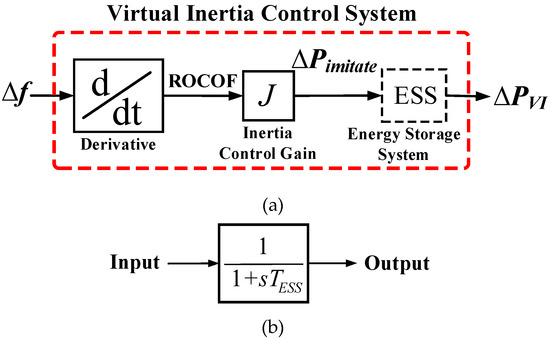 Applying Virtual Inertia Control Topology to SMES System for Frequency ...