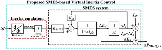 Applying Virtual Inertia Control Topology to SMES System for Frequency Stability Improvement of ...