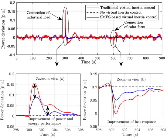 Applying Virtual Inertia Control Topology to SMES System for Frequency Stability Improvement of ...