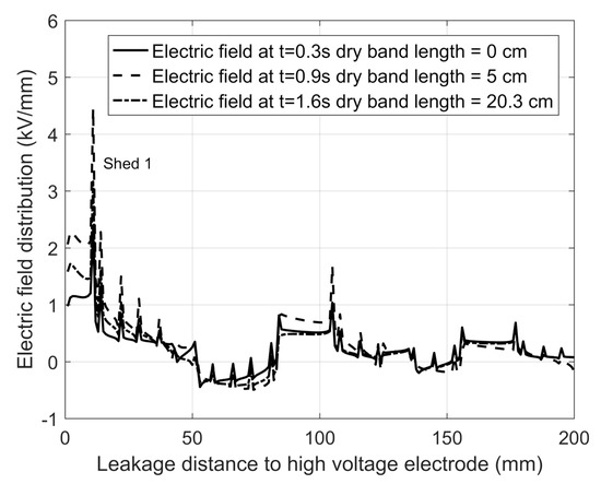Modeling of Dry Band Formation and Arcing Processes on the Polluted ...