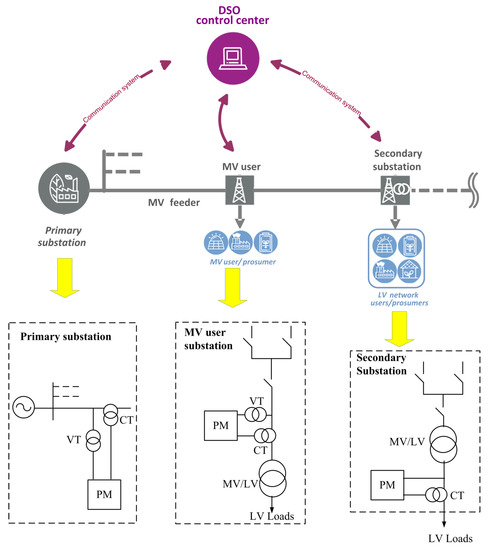 Incremental Heuristic Approach for Meter Placement in Radial ...