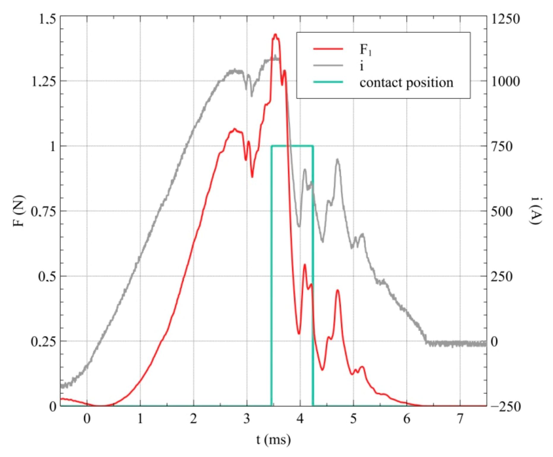 Electrodynamic Contact Bounce Induced by Fault Current in Low-Voltage ...