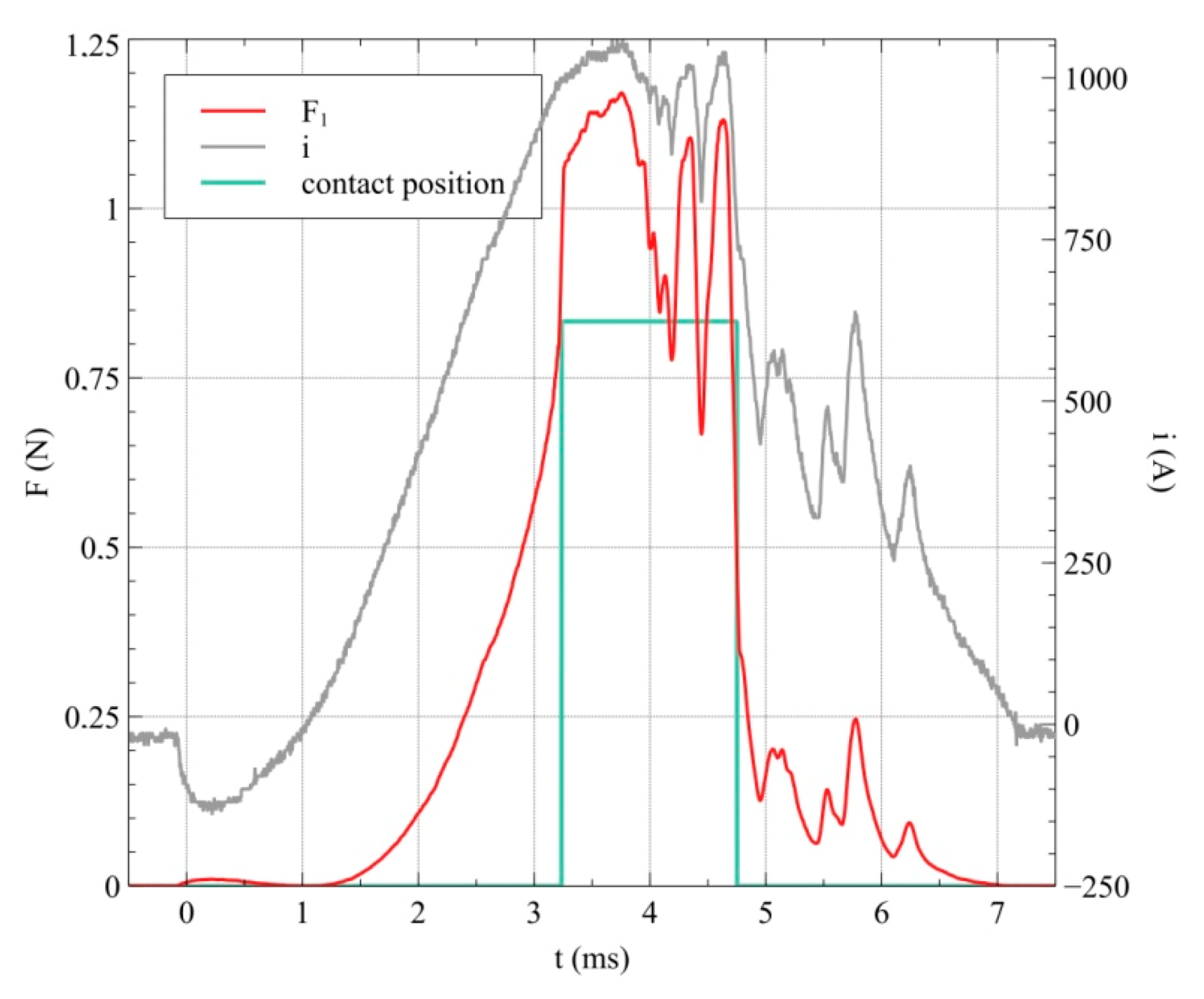 Electrodynamic Contact Bounce Induced by Fault Current in Low-Voltage ...
