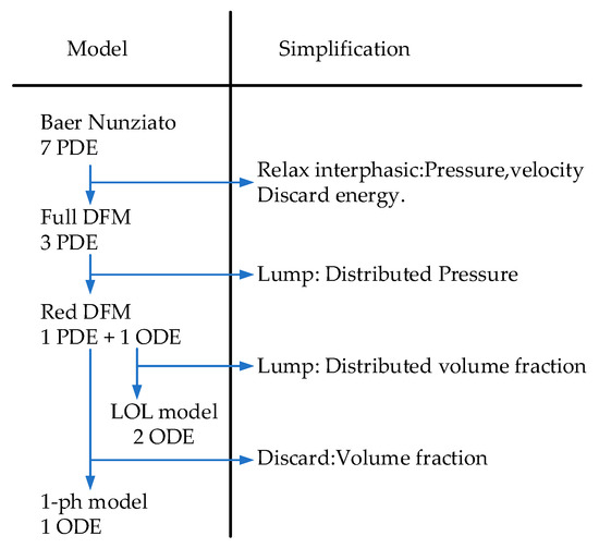 A Hydraulic Model for Multiphase Flow Based on the Drift Flux Model in ...