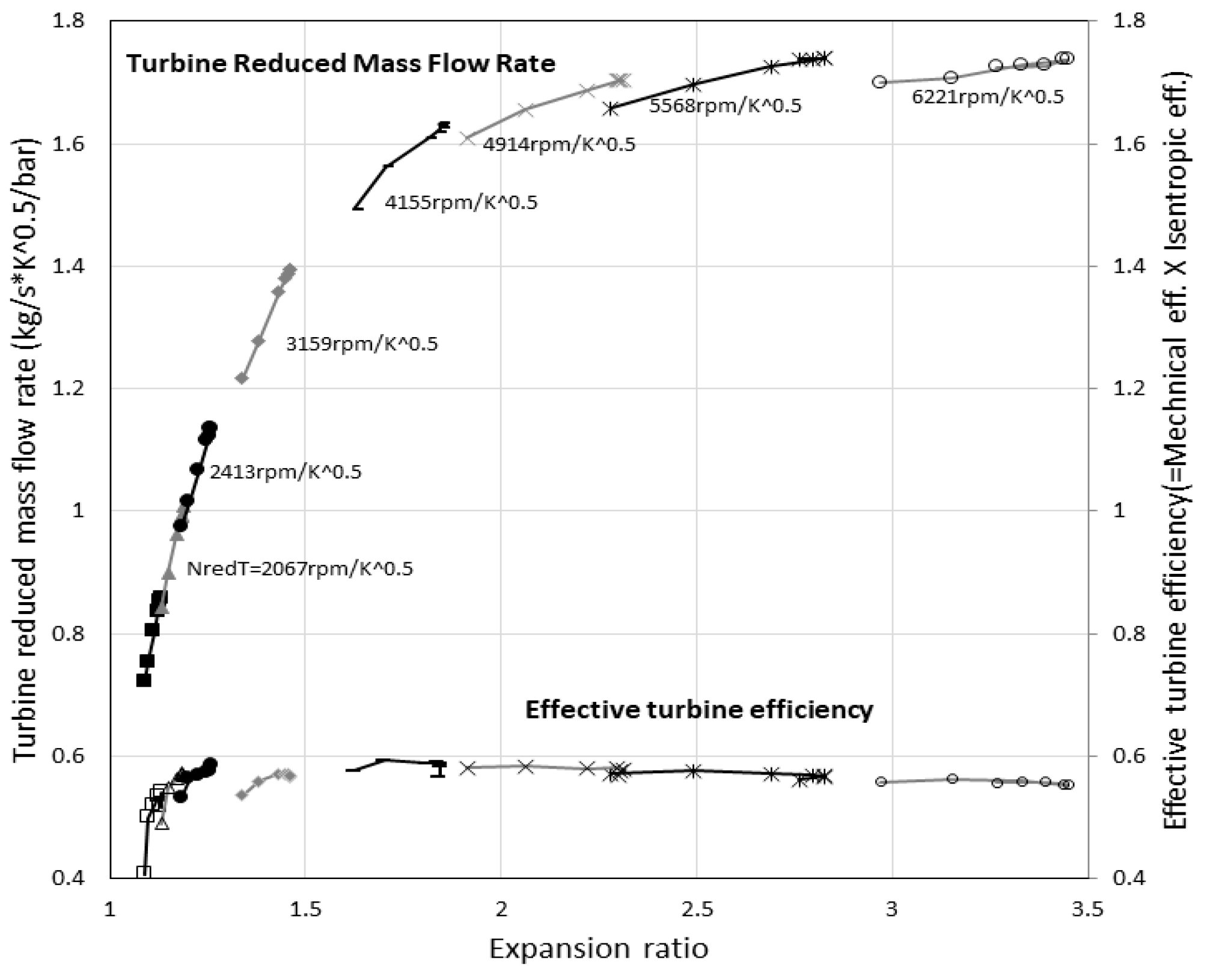 Study on the Effect of Turbine Inlet Temperature and Backpressure ...
