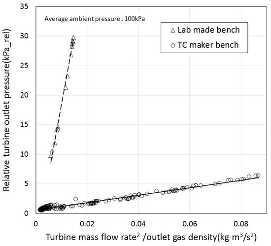 Study on the Effect of Turbine Inlet Temperature and Backpressure ...