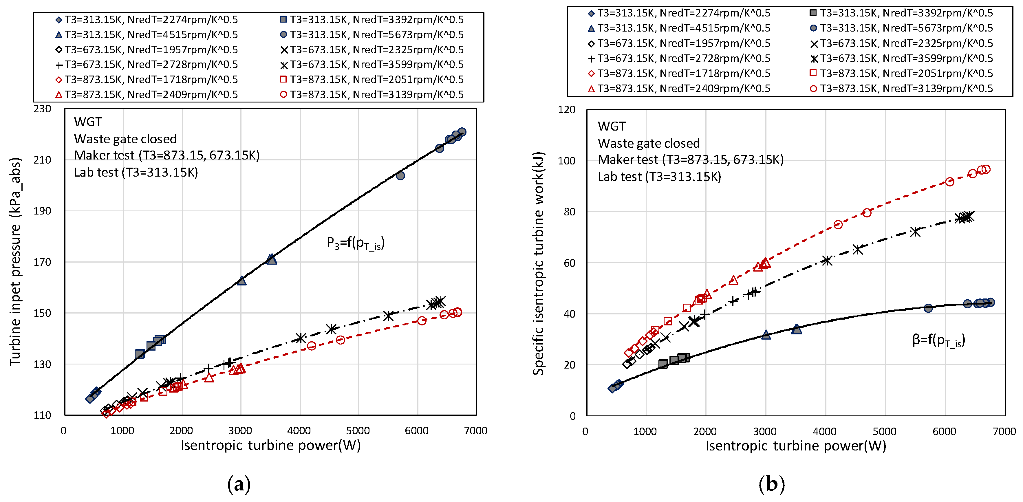 Study on the Effect of Turbine Inlet Temperature and Backpressure ...