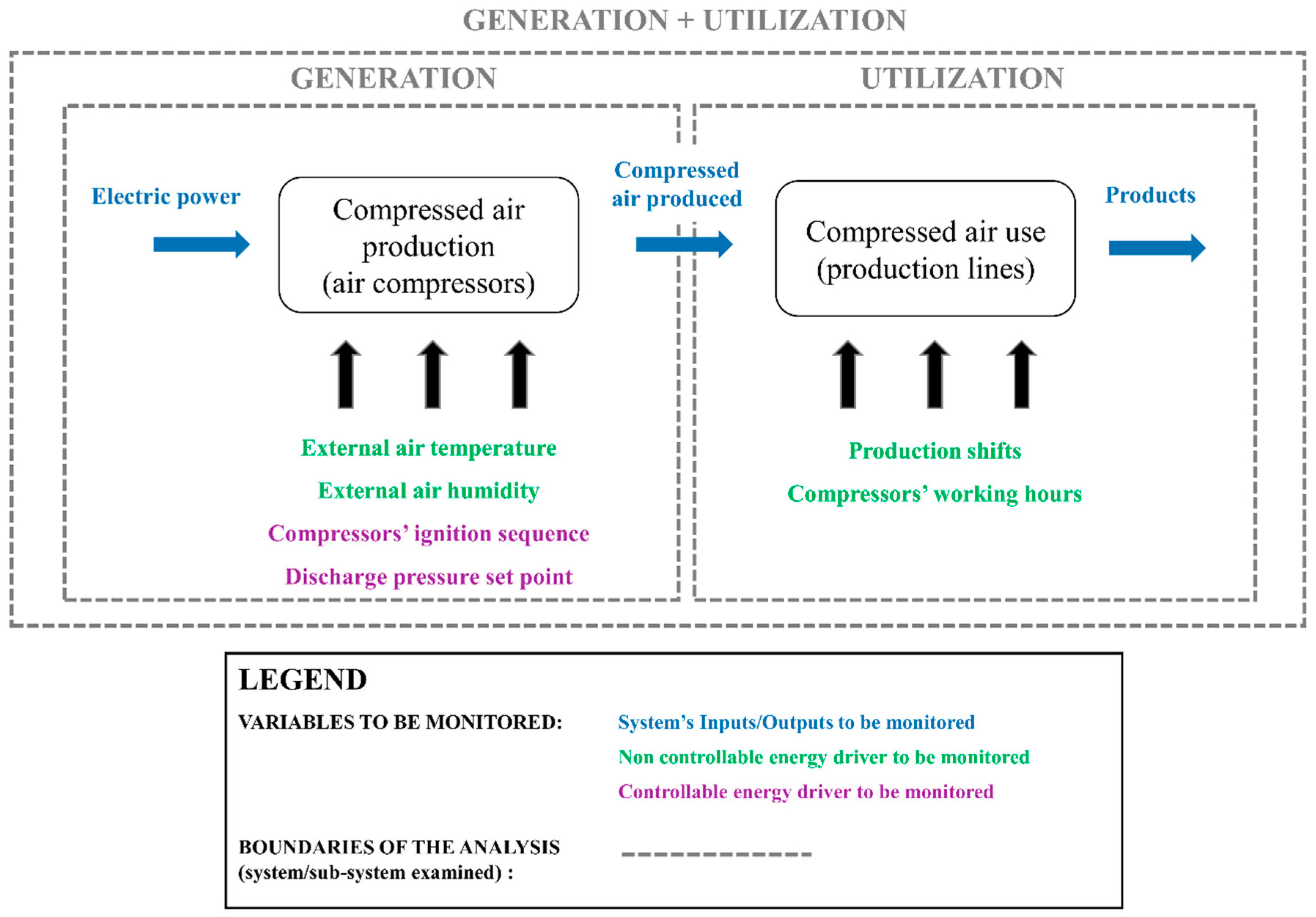 Real Time Energy Performance Control for Industrial Compressed Air ...