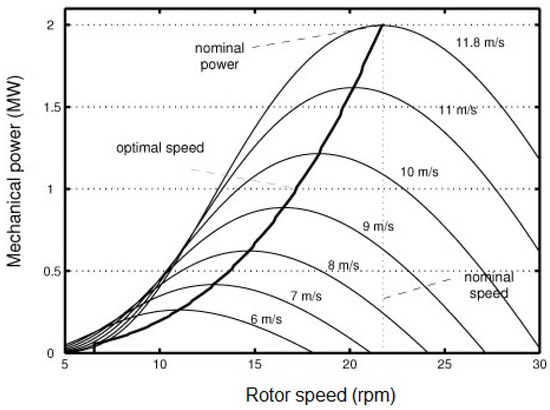 Performance Improvement for Small-Scale Wind Turbine System Based on Maximum Power Point ...