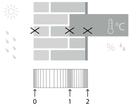 Optimising Convolutional Neural Networks to Predict the Hygrothermal ...