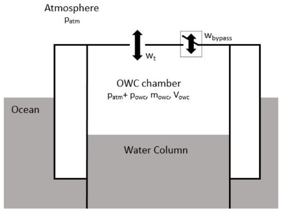 Energies | Free Full-Text | Wave-to-Wire Model Development and ...