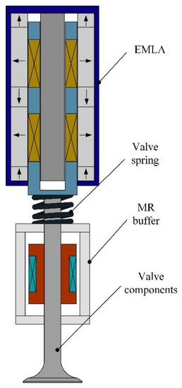 Energies | Free Full-Text | Design of an Electromagnetic Variable Valve ...