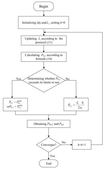 Research on the Real-Time Distributed Economic Dispatch Strategy for Microgrids
