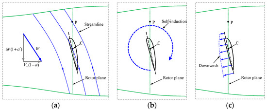 A New Method of Determination of the Angle of Attack on Rotating Wind ...