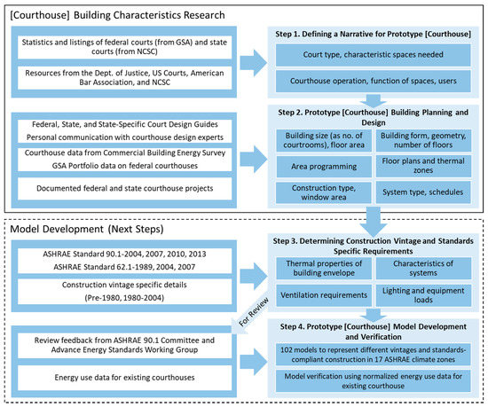 A Process for Defining Prototype Building Models: Courthouse Case Study ...