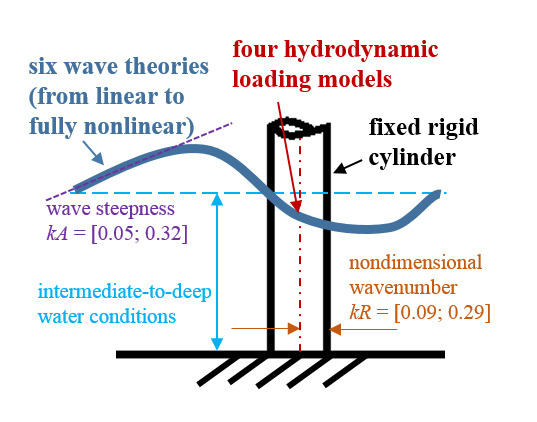 Energies | Free Full-Text | Comparison of Nonlinear Wave-Loading Models on Rigid Cylinders in ...