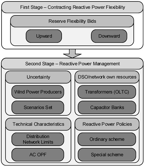 Reactive Power Management Considering Stochastic Optimization under the ...