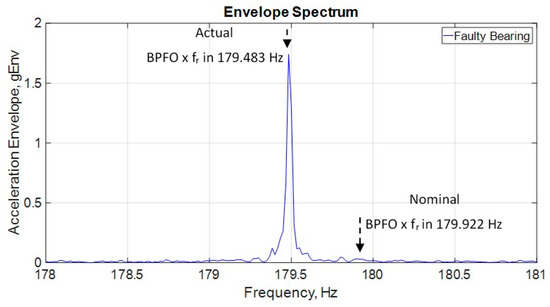 Energies | Free Full-Text | Evaluation of Current Signature in Bearing ...