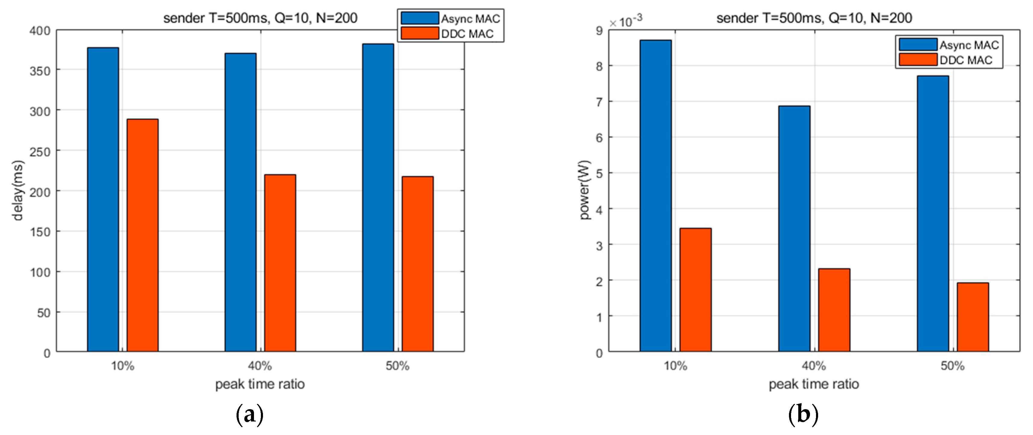 Dynamic Duty-Cycle MAC Protocol for IoT Environments and Wireless Sensor Networks