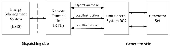 Research on Intelligent Predictive AGC of a Thermal Power Unit Based on ...