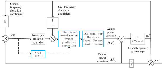 Research on Intelligent Predictive AGC of a Thermal Power Unit Based on ...