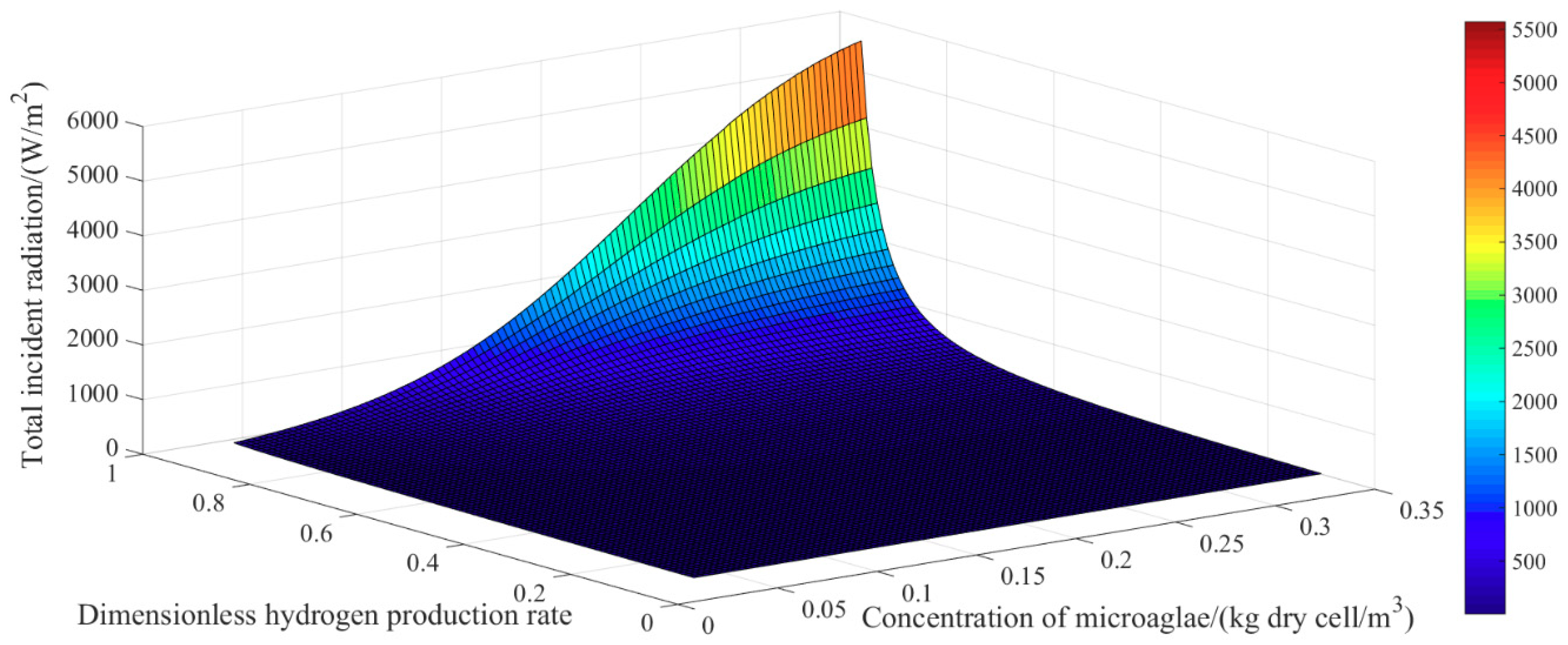 Energies | Free Full-Text | Quantitative Research of Photobioreactor ...