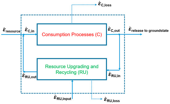 Towards Efficient and Clean Process Integration: Utilisation of ...