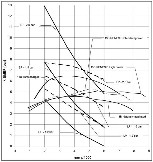 Two-Stroke Wankel Type Rotary Engine: A New Approach for Higher Power ...