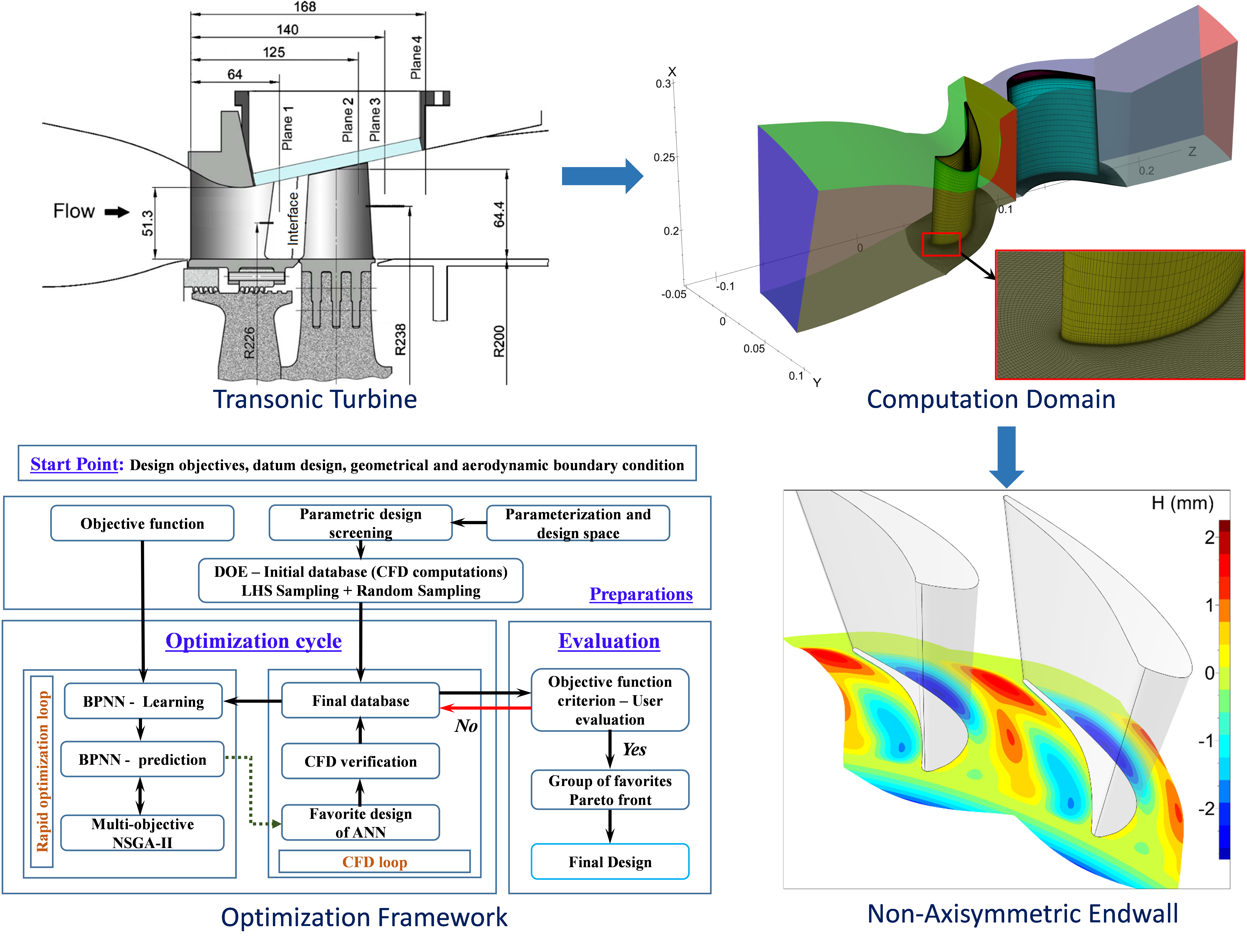 Energies | Free Full-Text | Secondary Flow and Endwall Optimization of ... Energies | Free Full-Text | Secondary Flow and Endwall Optimization of ...