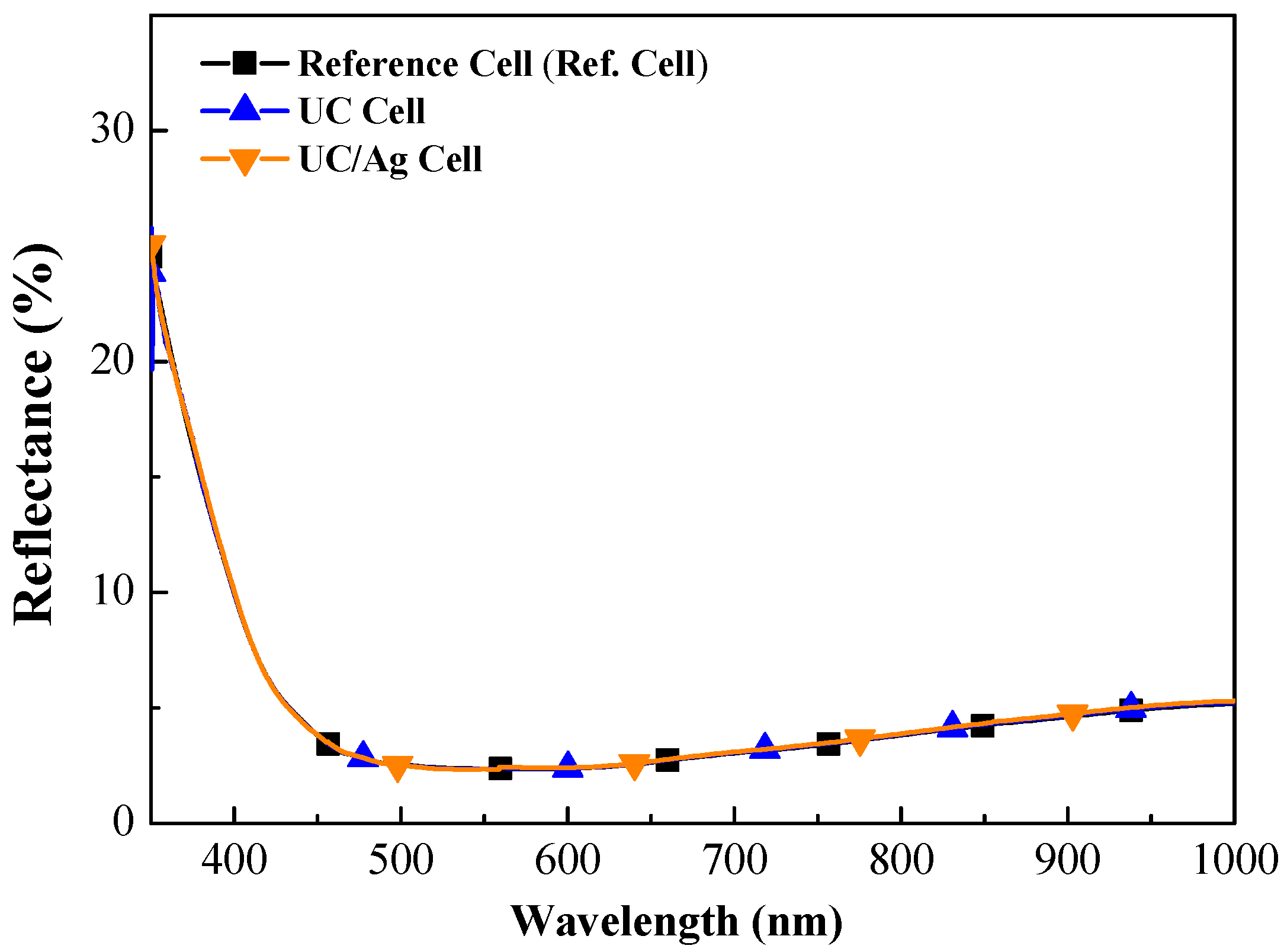 Enhancing the Performance of Textured Silicon Solar Cells by Combining ...