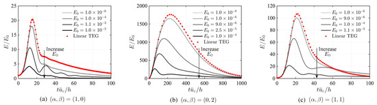 Feedback Control for Transition Suppression in Direct Numerical Simulations of Channel Flow