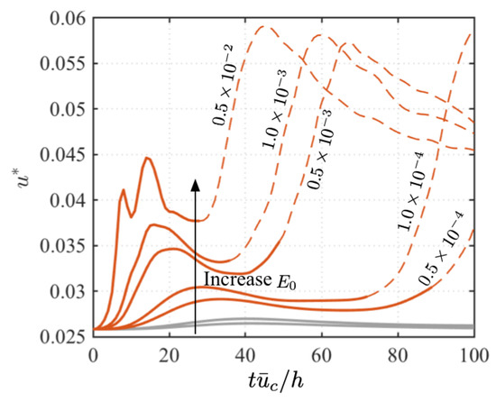 Feedback Control for Transition Suppression in Direct Numerical Simulations of Channel Flow