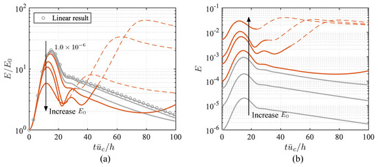 Feedback Control for Transition Suppression in Direct Numerical Simulations of Channel Flow