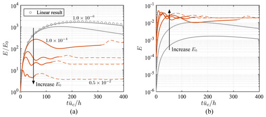 Feedback Control for Transition Suppression in Direct Numerical Simulations of Channel Flow