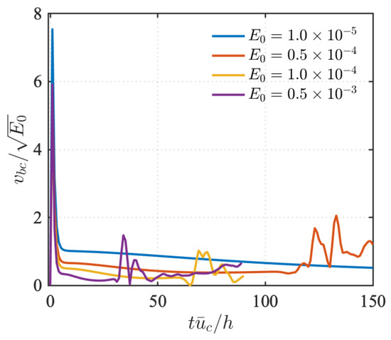 Feedback Control for Transition Suppression in Direct Numerical Simulations of Channel Flow