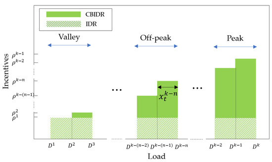 Energies | Free Full-Text | Multi-Objective Based Optimal Energy ...
