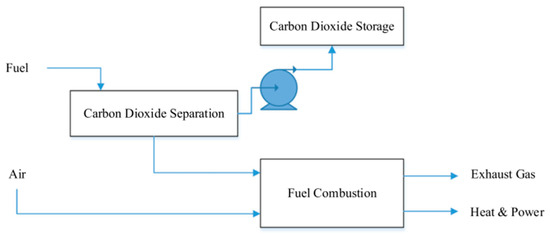 A Critical Review of CO2 Capture Technologies and Prospects for Clean ...