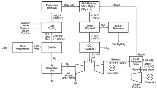 A Critical Review of CO2 Capture Technologies and Prospects for Clean ...