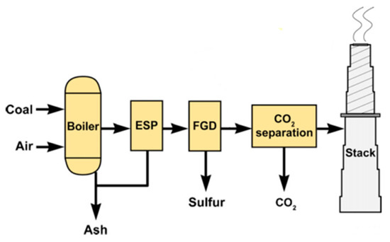 A Critical Review of CO2 Capture Technologies and Prospects for Clean ...