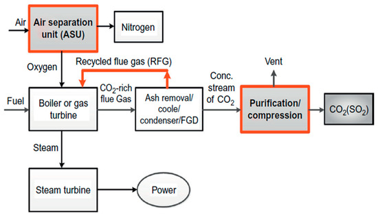 Energies | Free Full-Text | A Critical Review of CO2 Capture Technologies and Prospects for ...