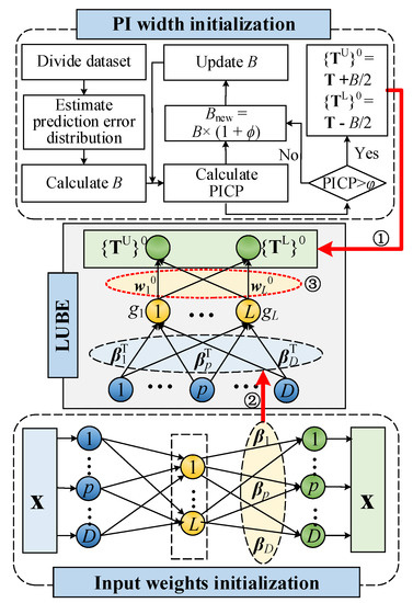 Solar Power Interval Prediction via Lower and Upper Bound Estimation with a New Model ...