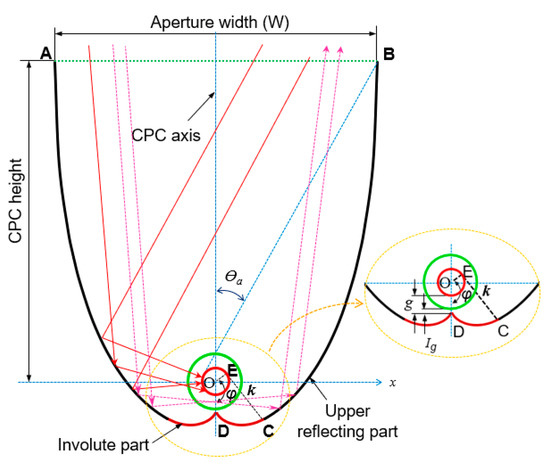Energies | Free Full-Text | Optical Performance Analysis of Single Flow ...