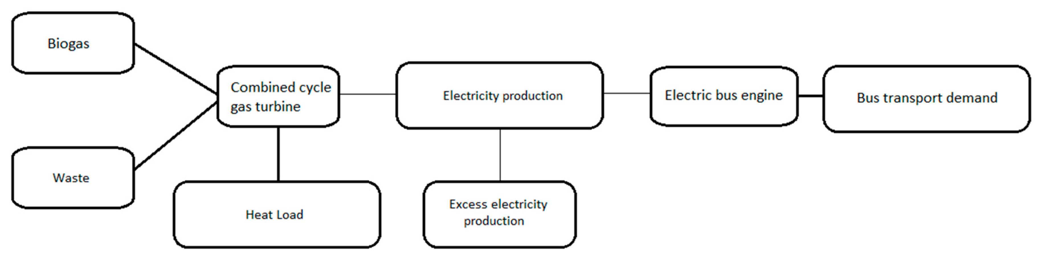 System Perspective on Biogas Use for Transport and Electricity Production