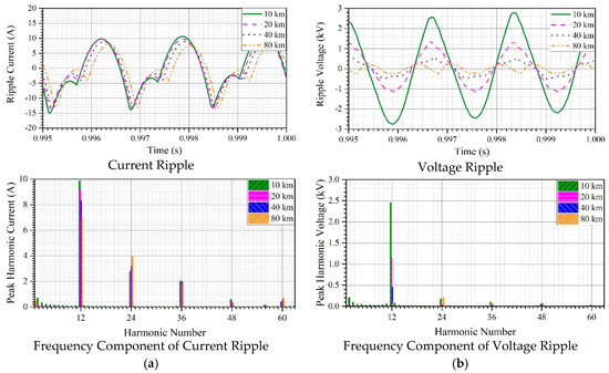 Accurate Evaluation of Steady-State Sheath Voltage and Current in HVDC ...
