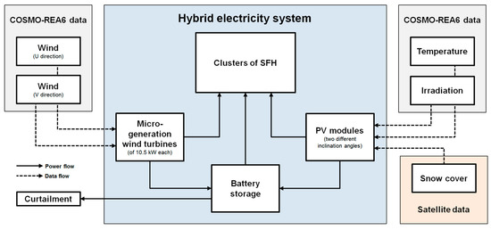 Energies | Free Full-Text | Potential Analysis of Hybrid Renewable ...