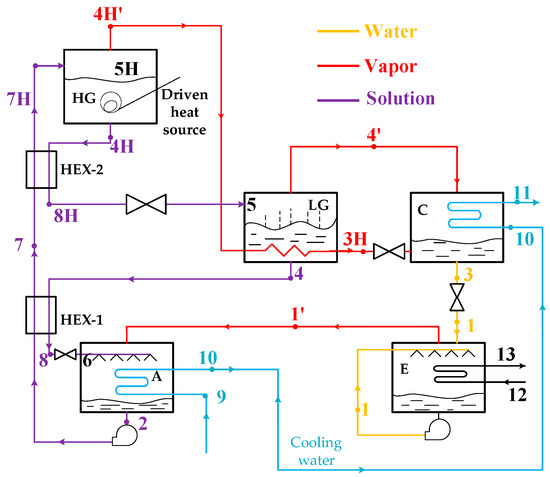 Thermodynamic Performance of a Double-Effect Absorption Refrigeration ...