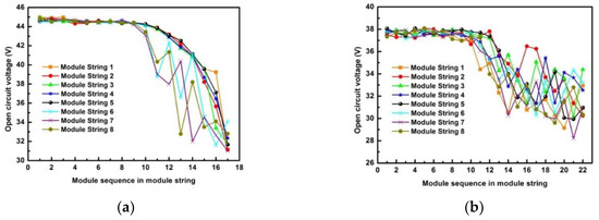 Regular and Irregular Performance Variation of Module String and ...